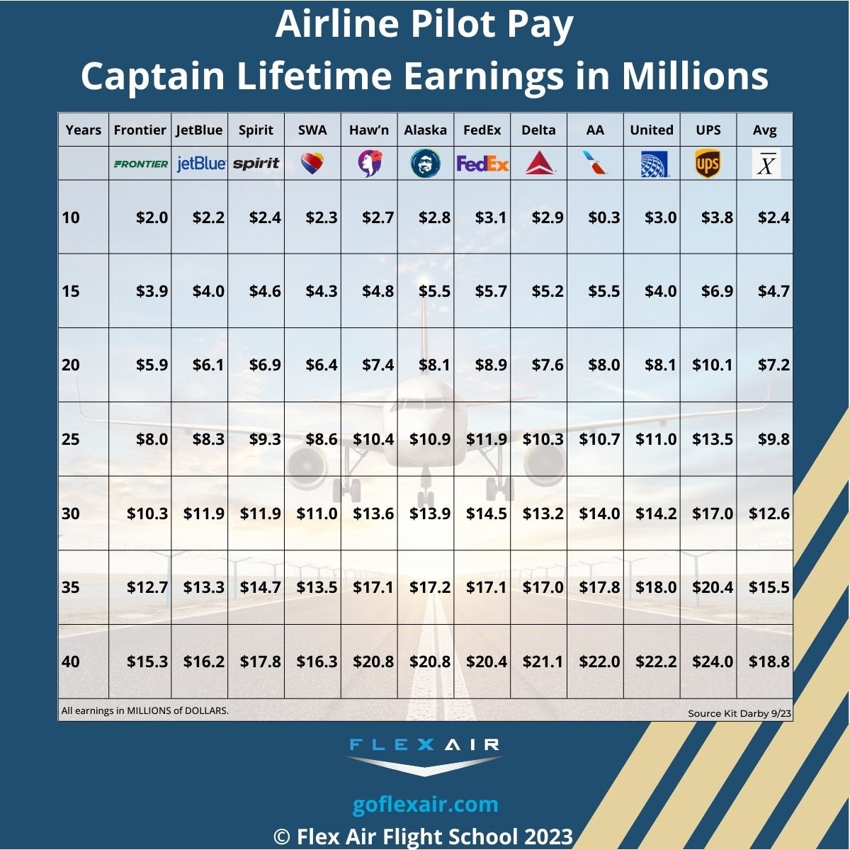 Airline Pilot Salary 2025: How Much do Pilots Make?